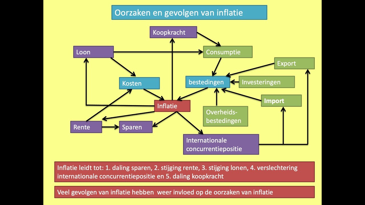 186. Oorzaken, gevolgen en berekening van inflatie H17-1b en 17-2 - YouTube