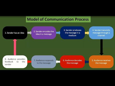 Model Of Communication Process - Youtube