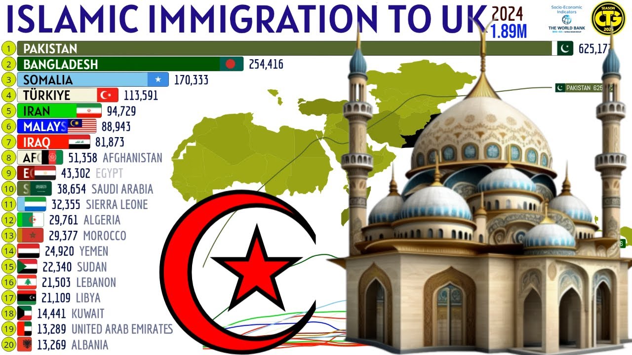 Islamic Immigration to UNITED KINGDOM - YouTube