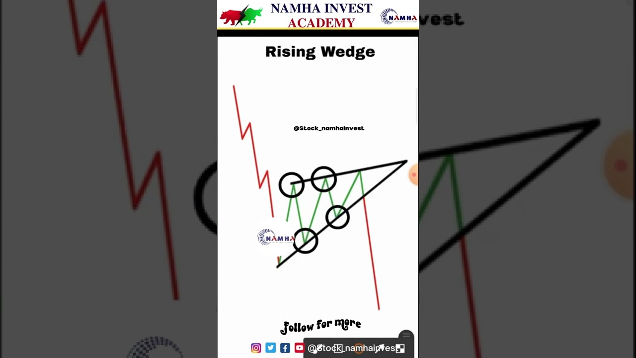 Rising Wedge Candlestick Patten #candlestick #shorts #stockmarket # ...