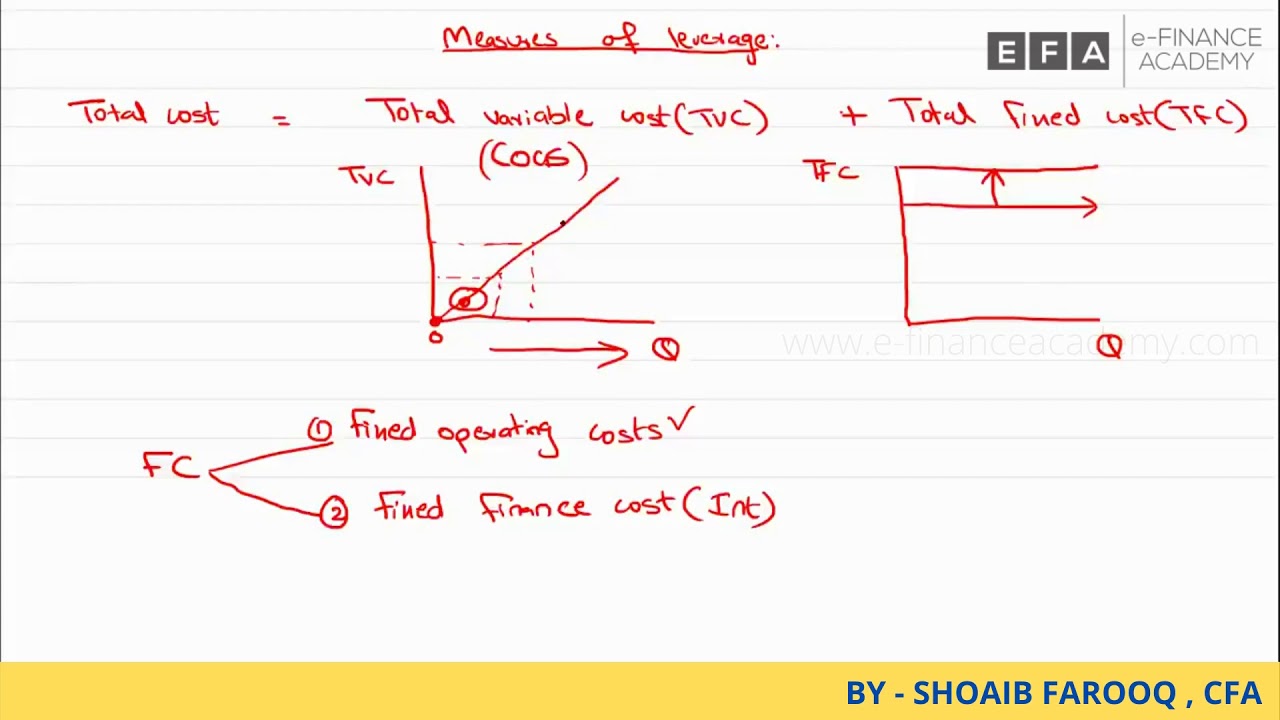CFA Level 1 - Measures of Leverage - YouTube