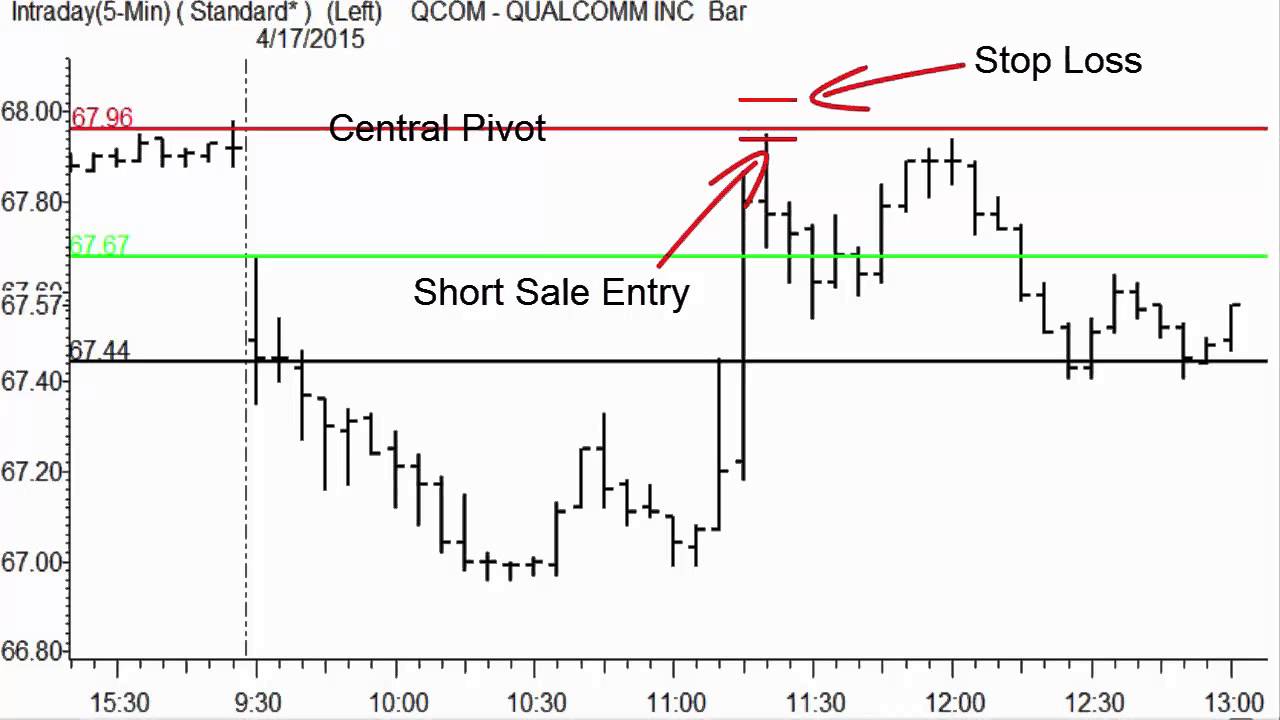 Trading A News-Driven Pivot Reversal For 3 Significant Profitable Moves ...