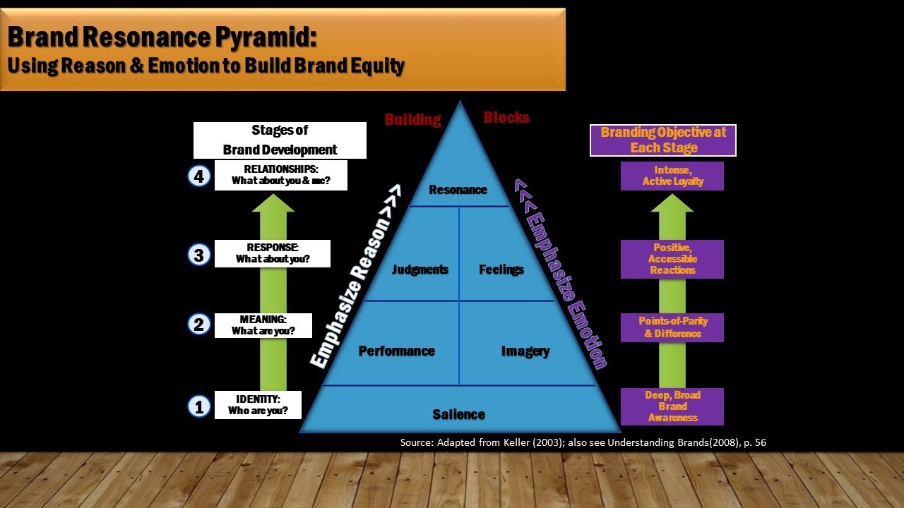27 Brand Resonance Model by Wylie McCarter - YouTube