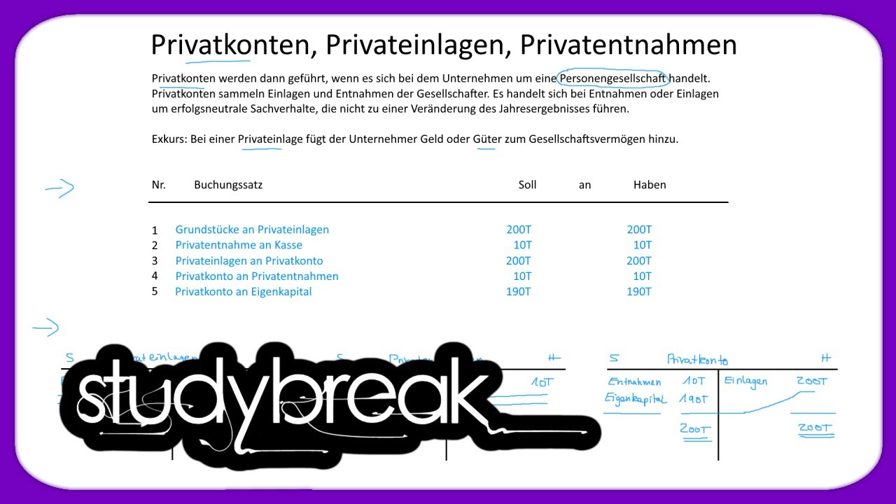 Privatkonten, Privateinlagen, Privatentnahmen | Externes Rechnungswesen ...