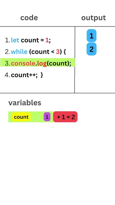 While Loop Javascript Javascriptcoding Coding Programming Youtube