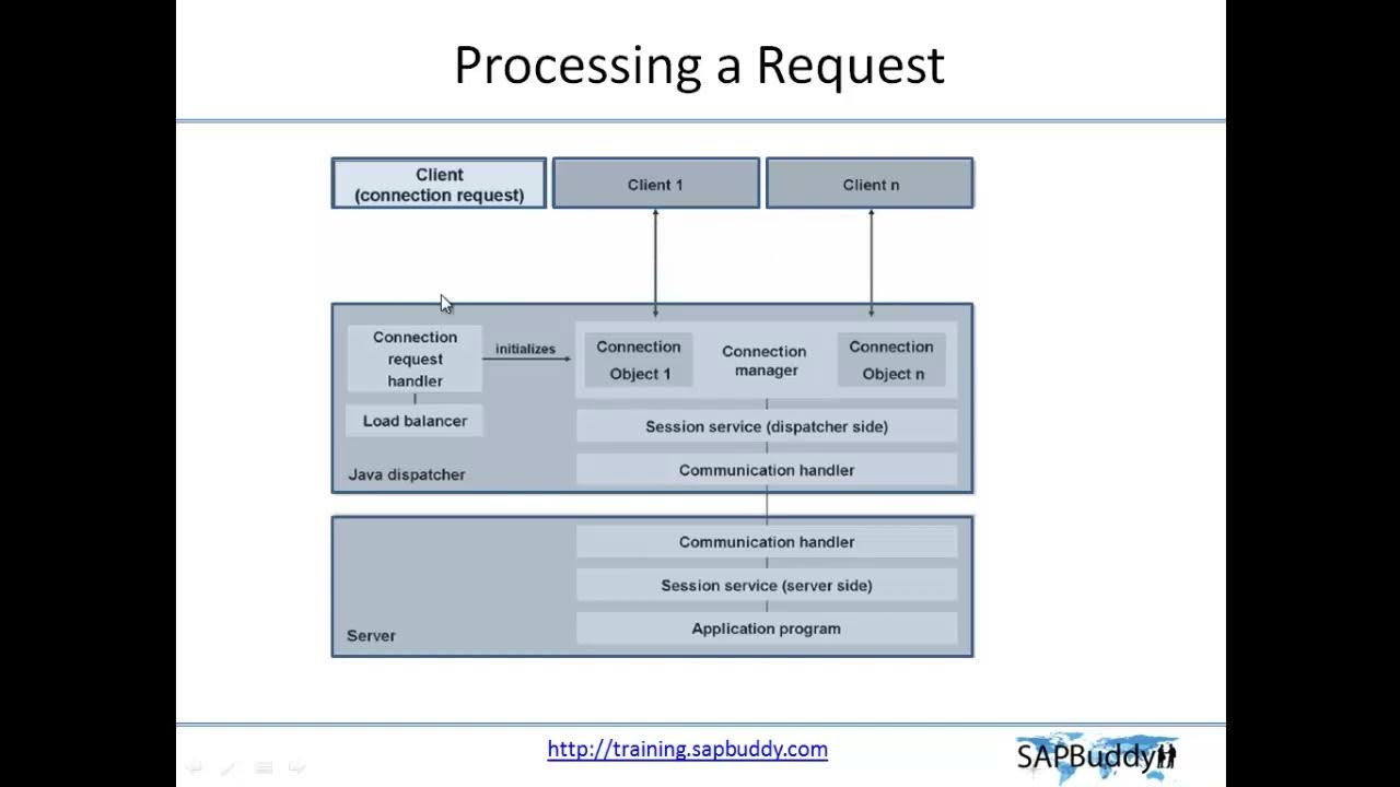 SAP BASIS COURSE: Lec 7. Java Cluster Architecture. - YouTube