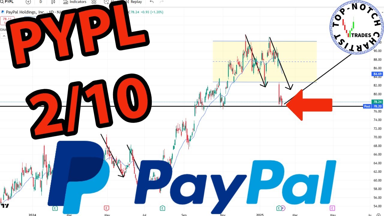 PayPal Stock: Price Predictions Using Technical Analysis. - YouTube