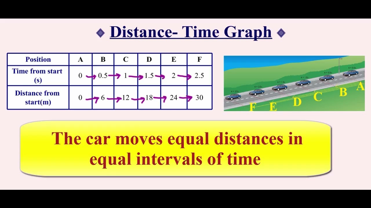 Motion - Acceleration Ex 04 (distance - time graph - part 1) - A level ...