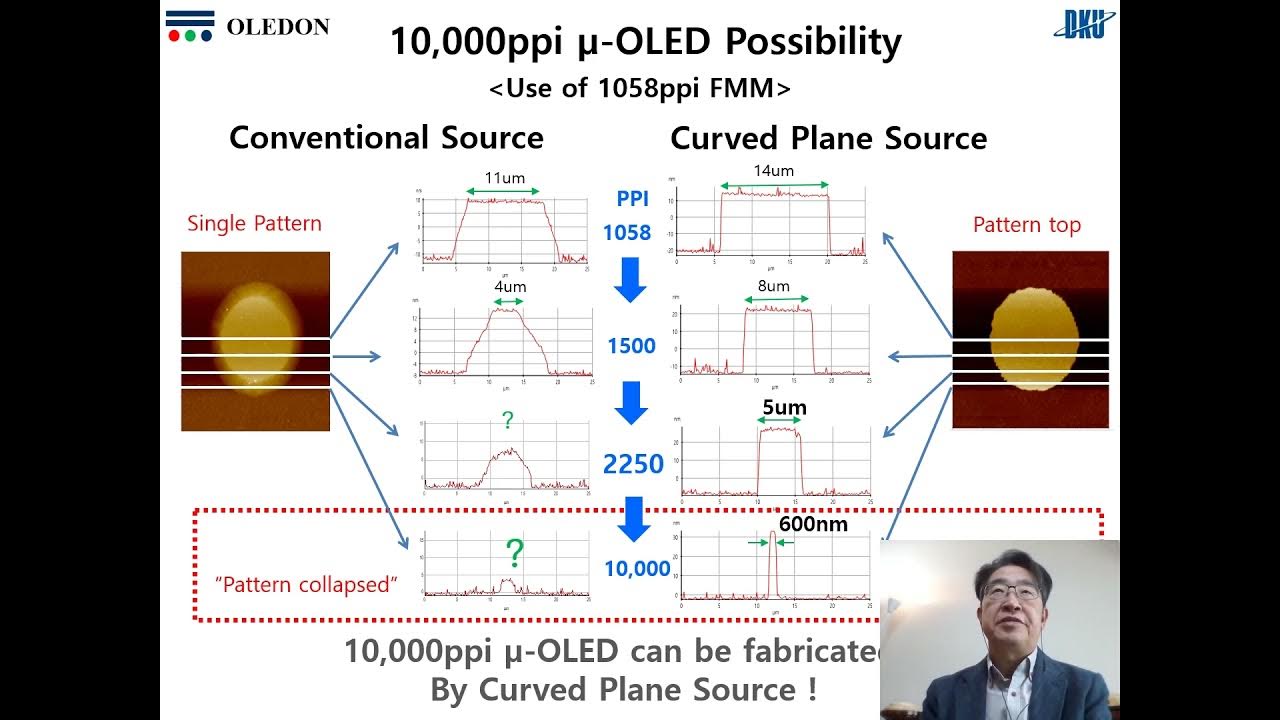 OLEDON developed 10,000 PPI curved plane-source FMM OLED technology - YouTube
