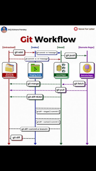 Git work flow - YouTube