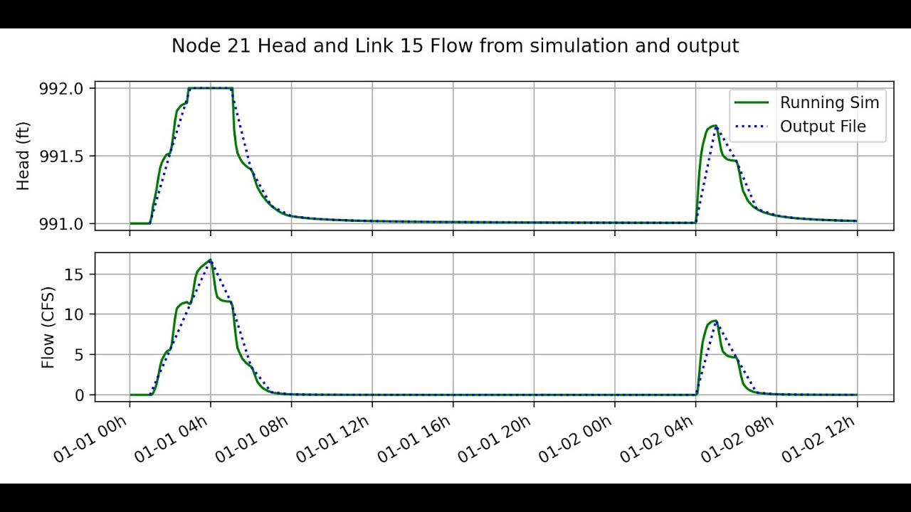 PySWMM Chapter 4.1 - Basic example of results extraction and the use of ...