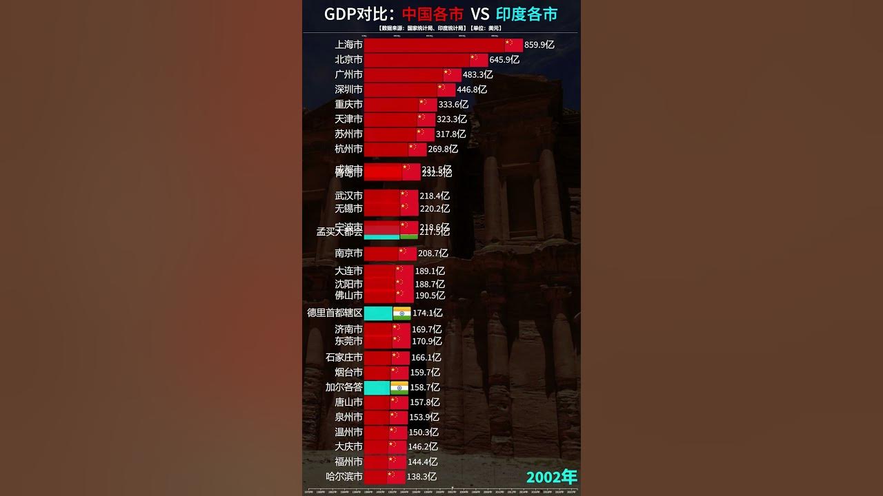 印度能成为发达国家吗？看中国各市VS印度各市GDP对比 #印度 #经济发展 #GDP - YouTube