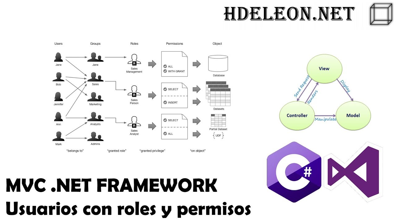 Usuarios Roles Y Permisos En C Mvc Framework Seguridad Youtube