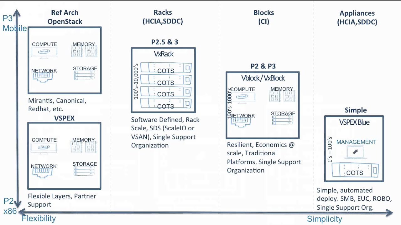 VCE Blocks Appliances Racks Positioning - YouTube