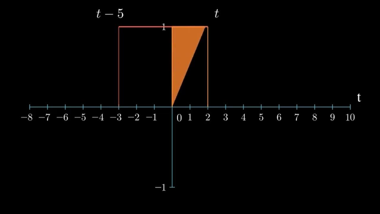 Comment faire le produit de convolution? - YouTube