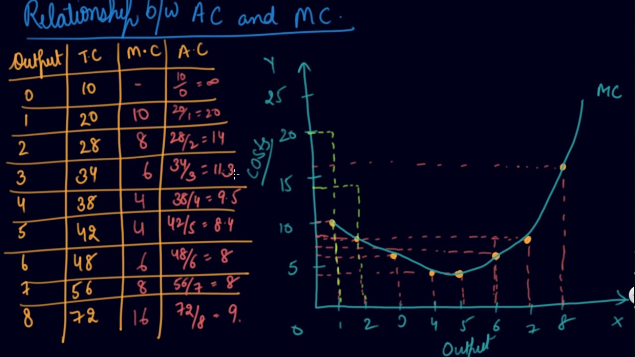 Relationship between AC and MC | Class 12 Microeconomics Producer ...