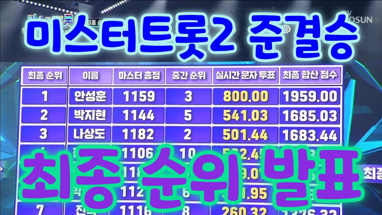 미스터트롯2 준결승 최종순위발표 1위 안성훈 2위 박지현 3위 나상도 4위 진해성 5위 최수호 6위 박성온 7위