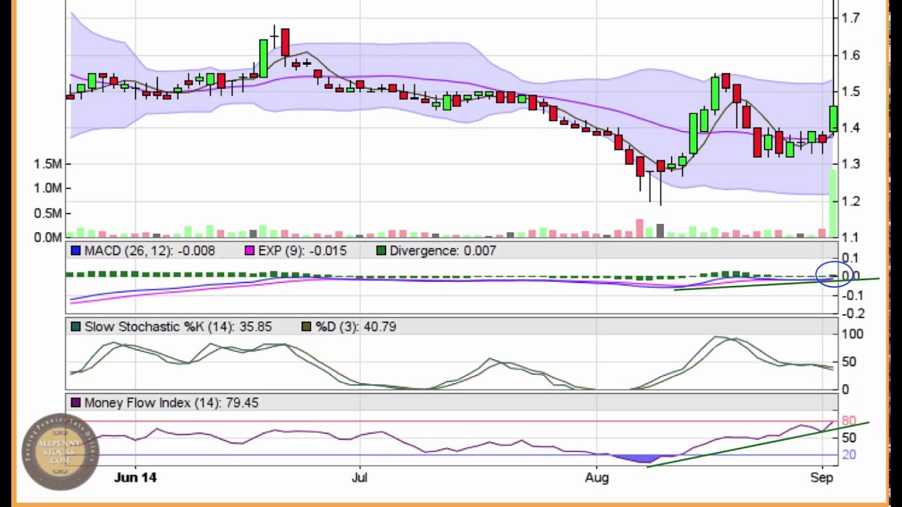Box Ships (TEU) Stock Chart Analysis - YouTube