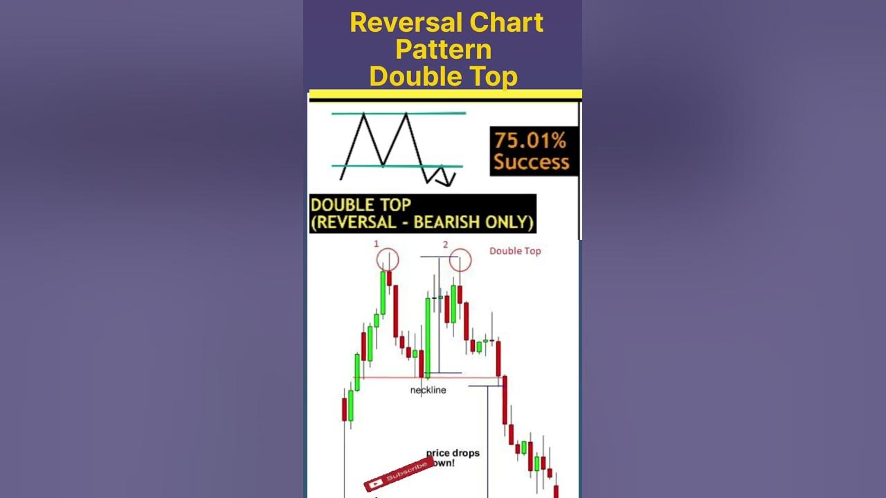 Reversal Chart pattern | Double Top Bearish 🐻 Chart pattern | # ...