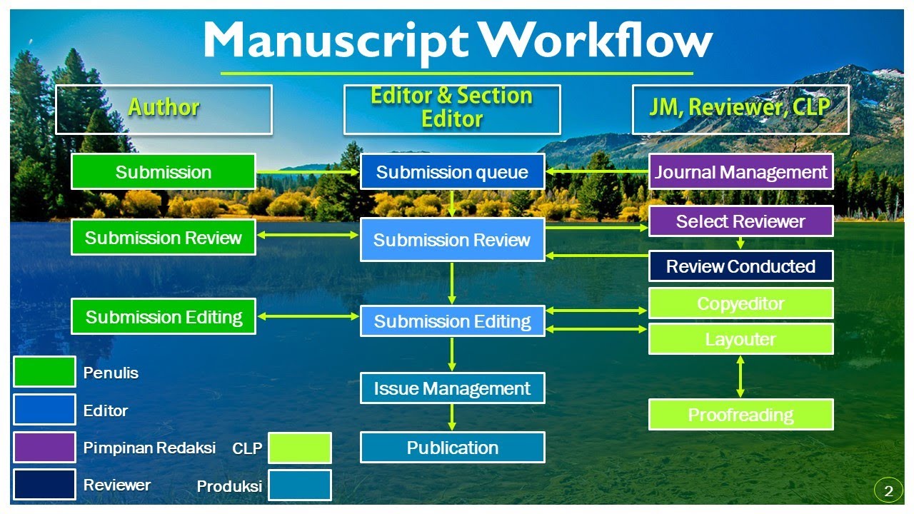 Workflow OJS 3 #2b : Membuat Akun Editor Jurnal - YouTube
