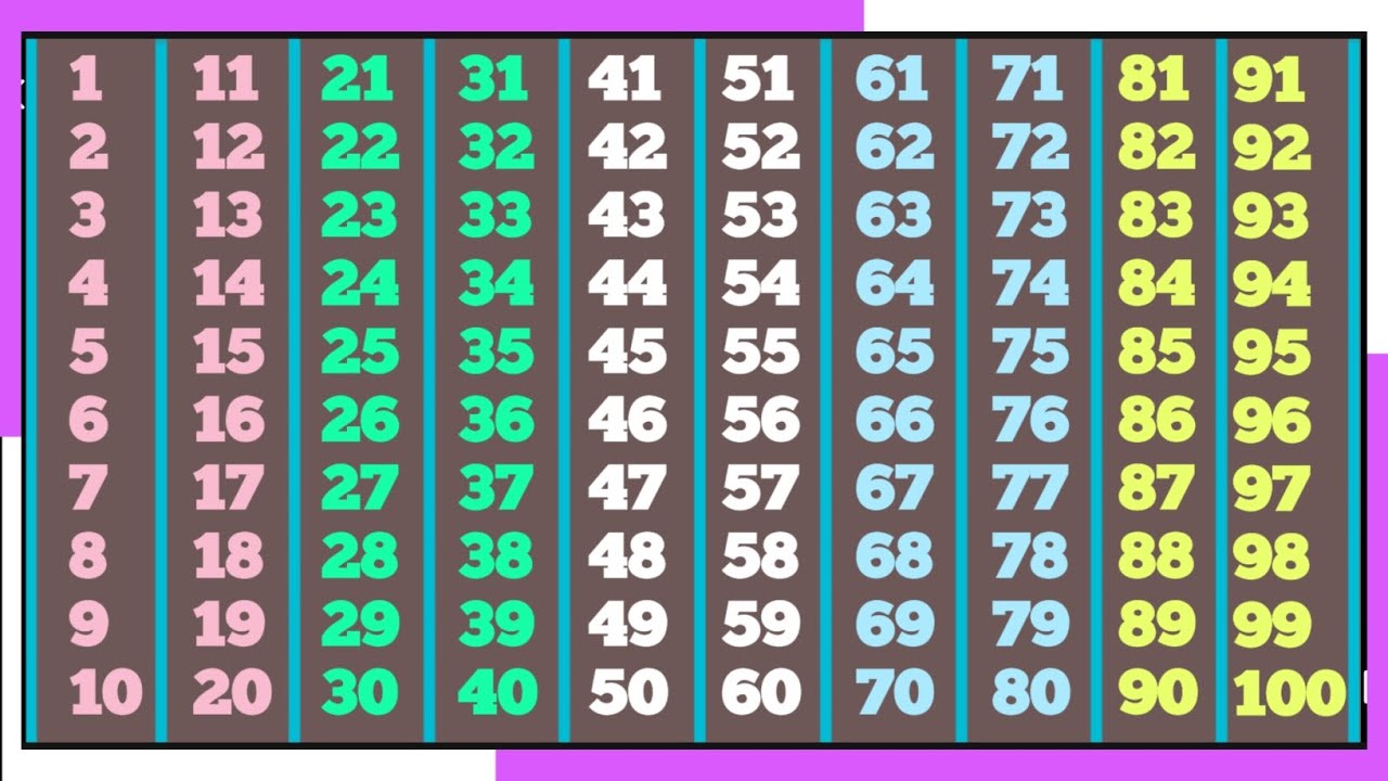 Learn to Count 123... | Counting 1 to 100 | 123... Numbers | 1 to 100 ...