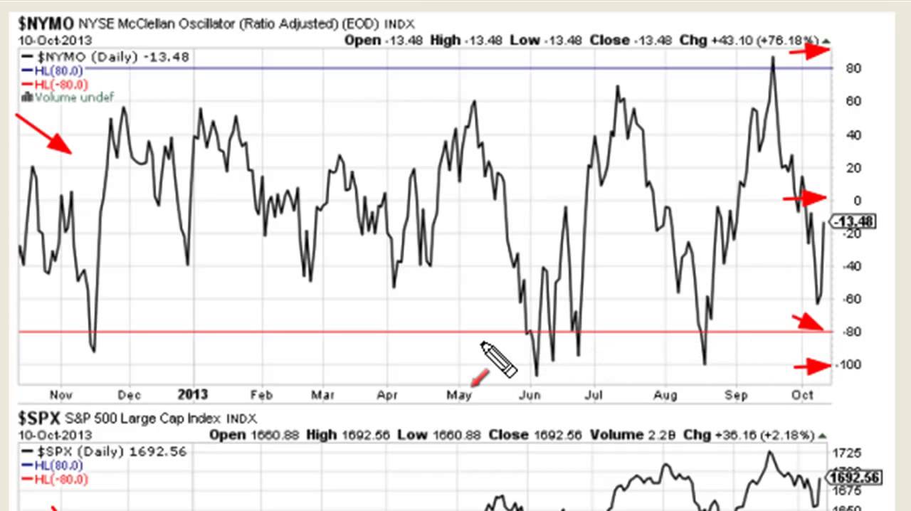 How To Spot Short Term Reversals And Extremes In The Market With ...