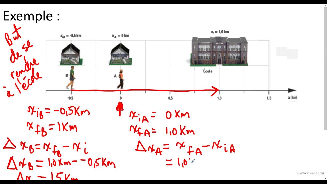 Mouvements rectiligne uniforme 2/ Mouvements - Gecifnet