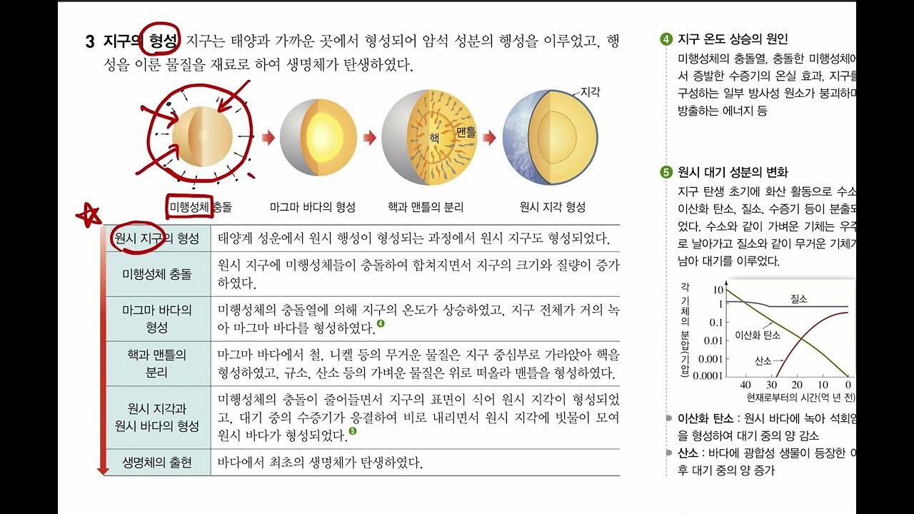고1 통합과학 Ⅰ 1 물질의 규칙성과 결합 5 태양계와 지구의 생성 과정 Youtube