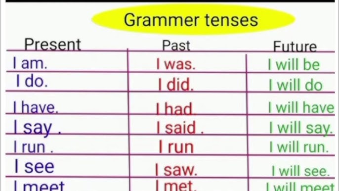 English Grammar Present Past Future Ingilizce Past, Present, Future