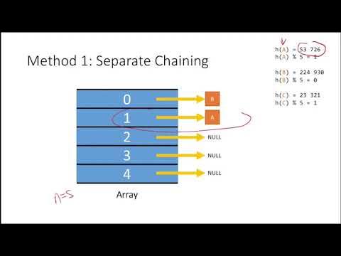 Hash Tables 6: Collision Handling - YouTube