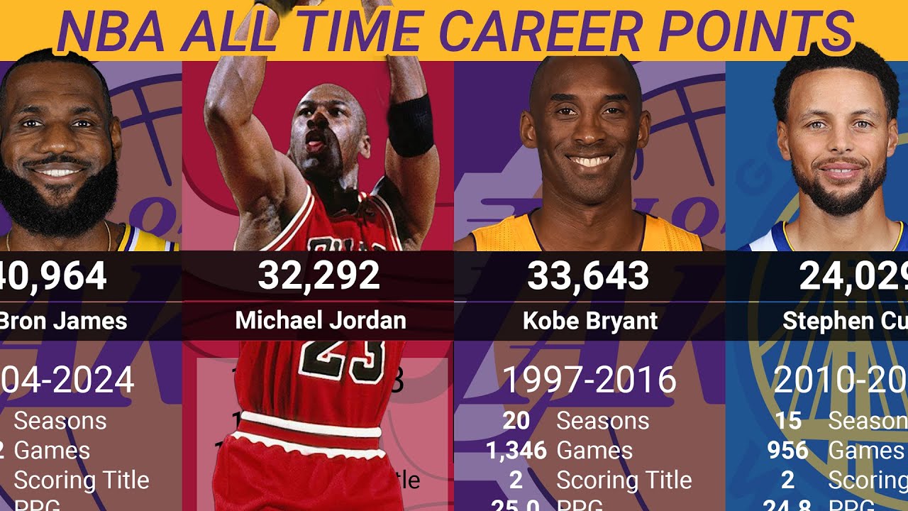 NBA All Time Leaders ⛹🏽‍♂️ in Career Points Scored Ranked (NBA History ...