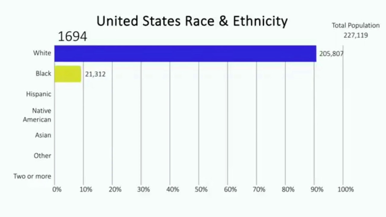 U.S. Demographic Replacement Visualized - YouTube