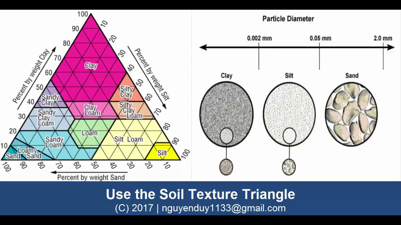 [SWAT] Use the Soil Texture Triangle - YouTube