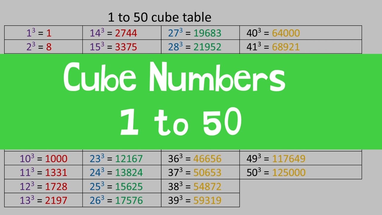 1 to 50 Cube Numbers. Cube Numbers 1 to 50. @SHSIRCLASSES. - YouTube