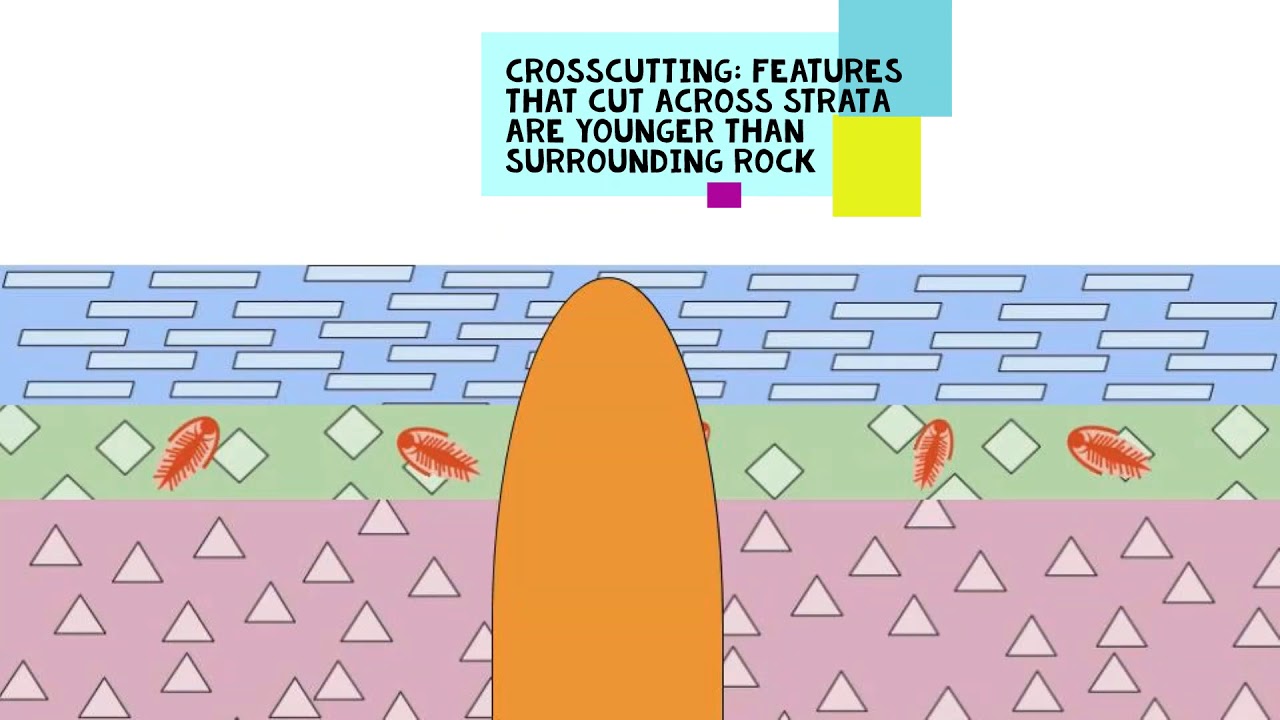 Relative Age of Rock Strata - YouTube