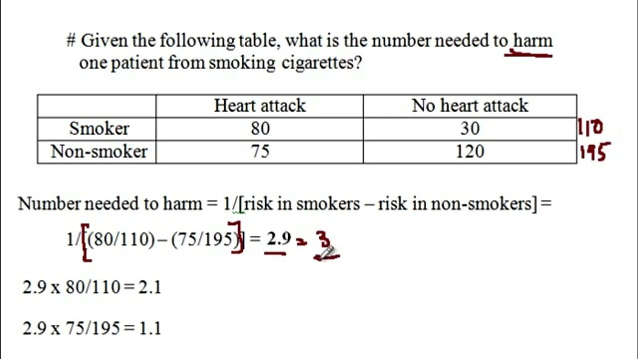 USMLE ACE Video 8: Number Needed to Harm Practice Question - YouTube