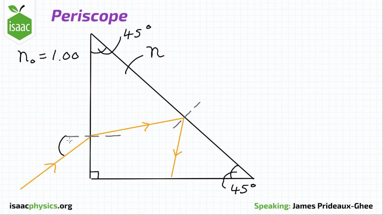 Periscope - Part B - Optics Level 3 - YouTube