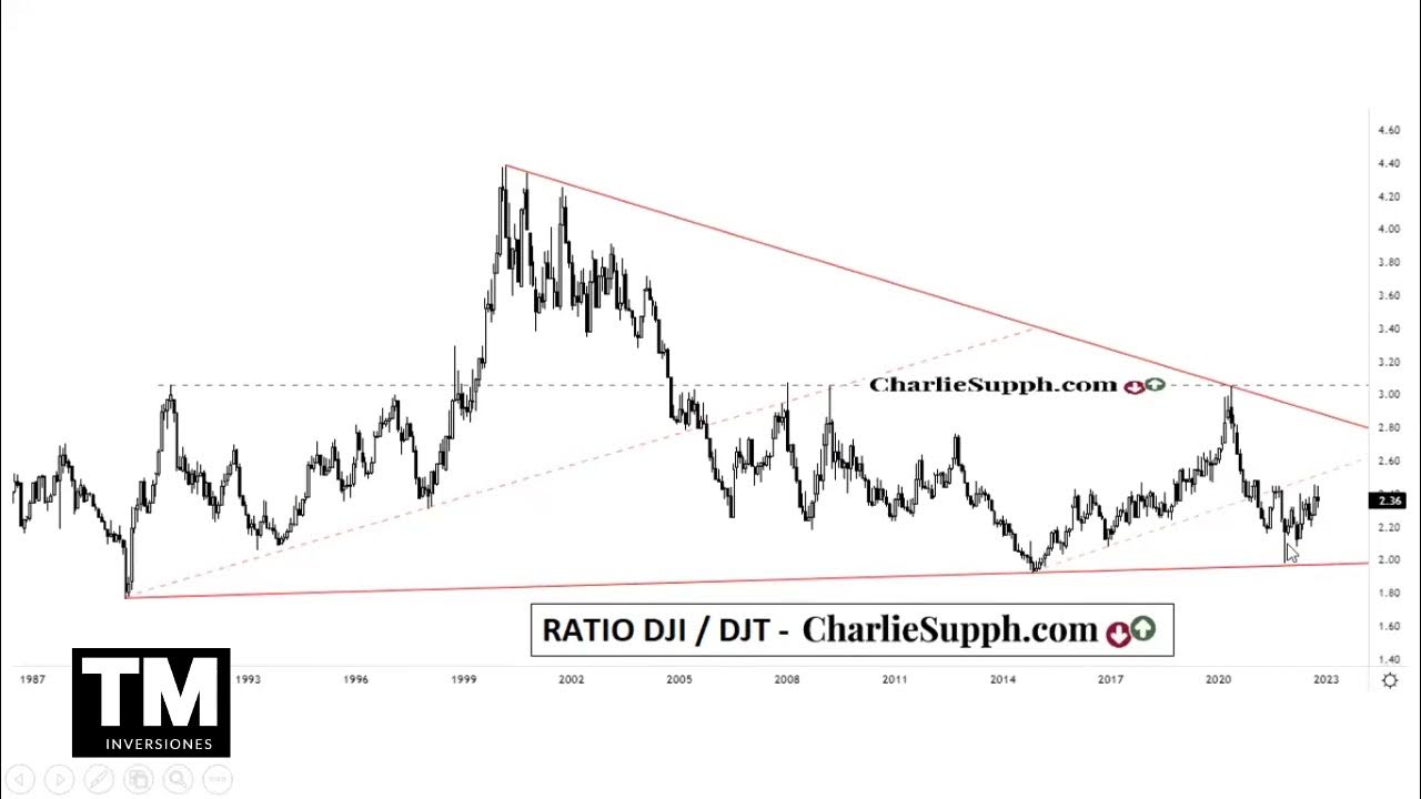 #Ratios de los índices bursátiles de los #EEUU (corto, mediano y largo plazo) - YouTube