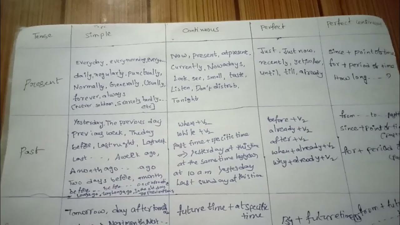 key words to identify the present,past, future tenses - YouTube