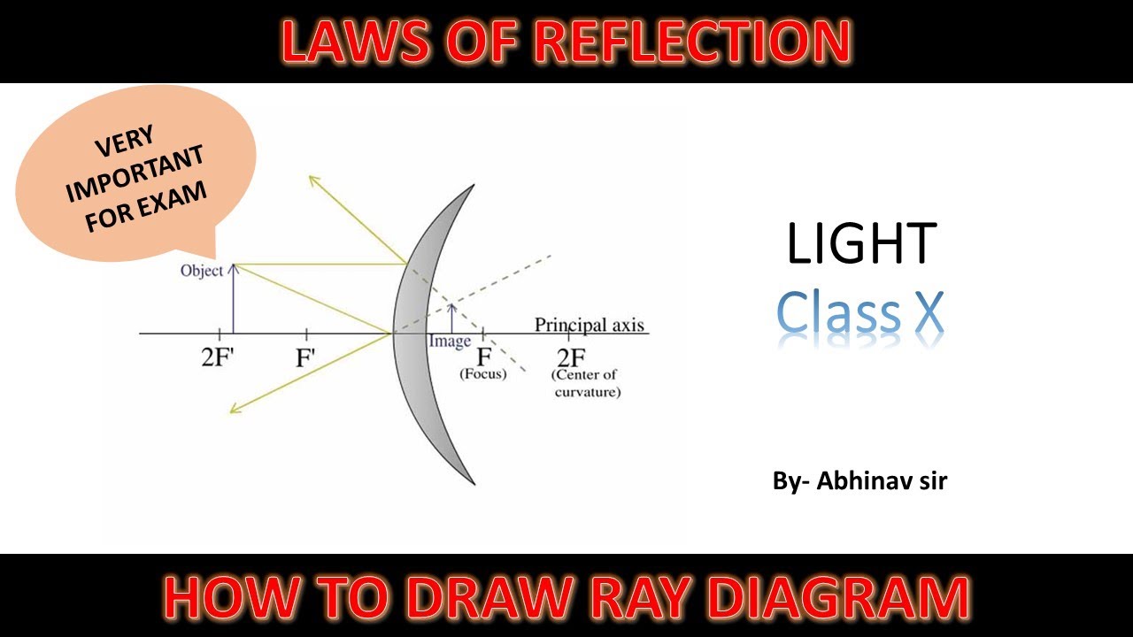 LIGHT CLASS 10 PART 1, HOW TO DRAW RAY DIAGRAM, HOW IMAGE IS FORMED BY ...