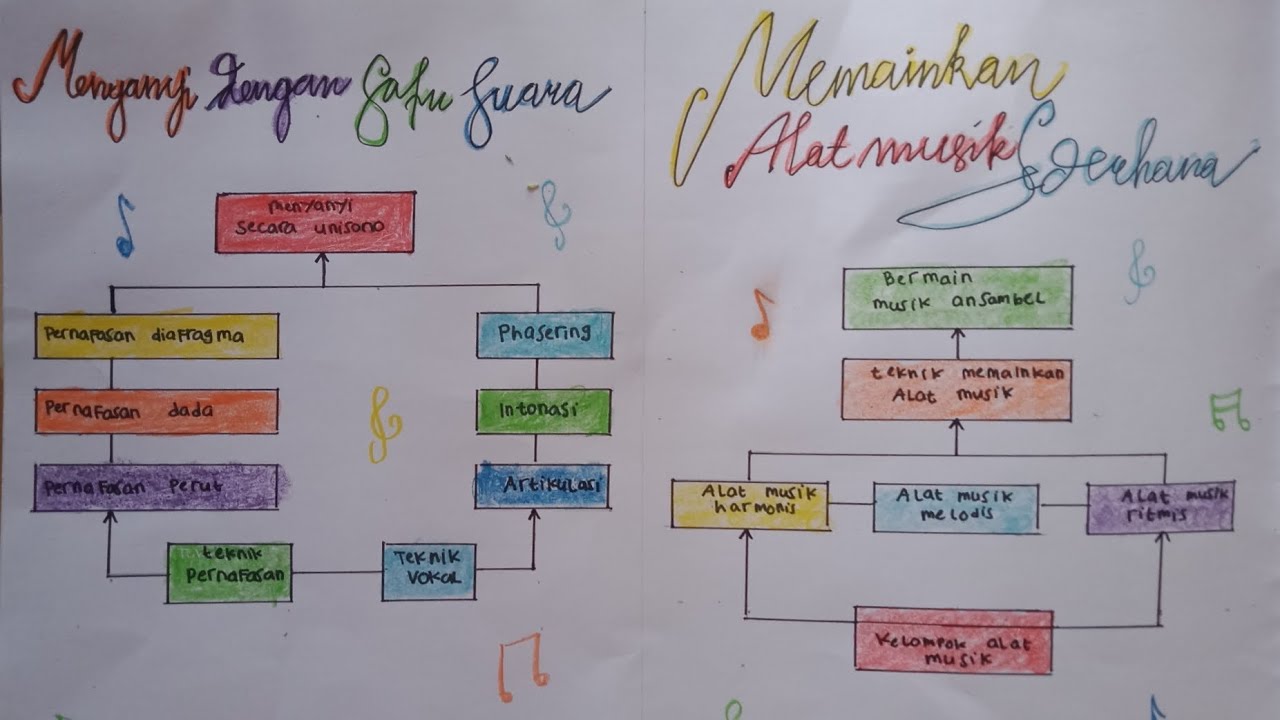 Tugas seni budaya membuat peta konsep menyanyi dengan satu suara dan ...