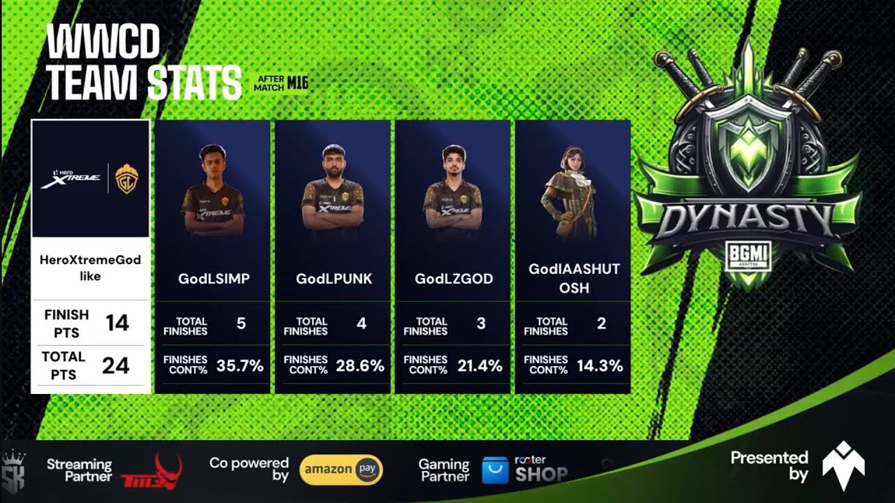 godlike 14 finish chicken dinner😱/godlike qualify in finals😱/simp on ...