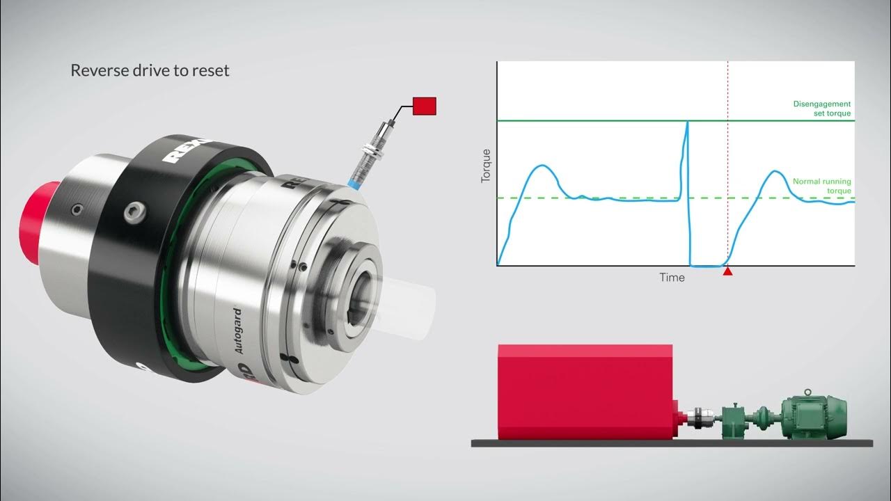 Product 3d animation | Autogard 400 Series - Regal Rexnord - YouTube