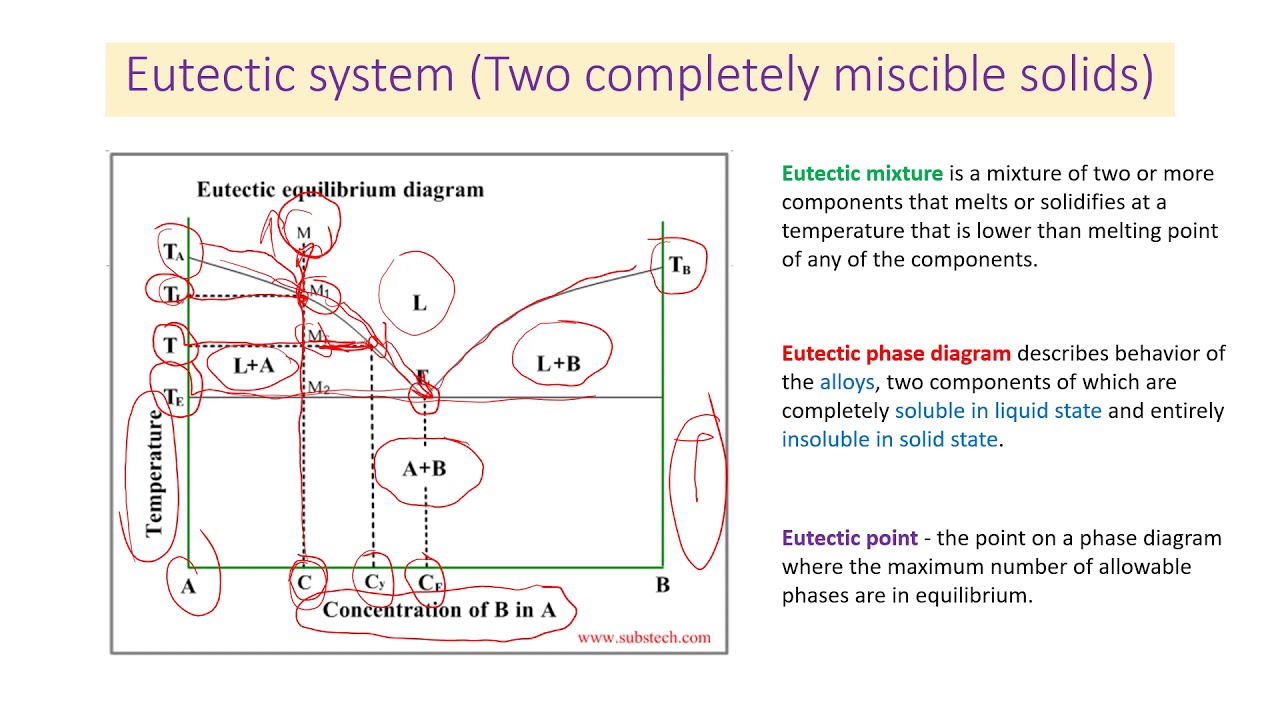 Eutectic system of two miscible solids - YouTube