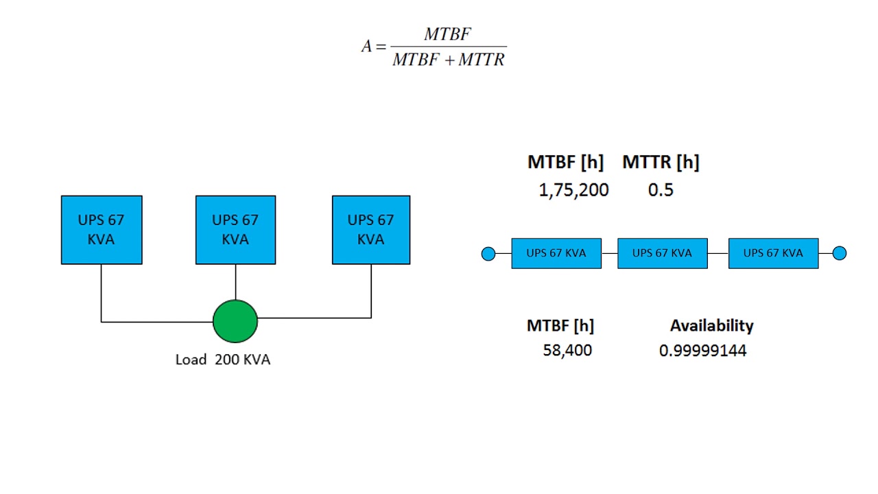 Reliability, Availability, Maintainability & Safety (RAMS) -Difference between MTBF and ...