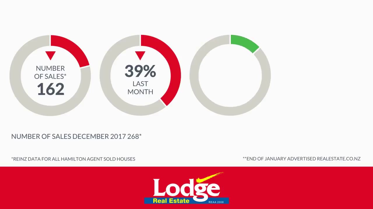Lodge Market Report - January 2018 - YouTube