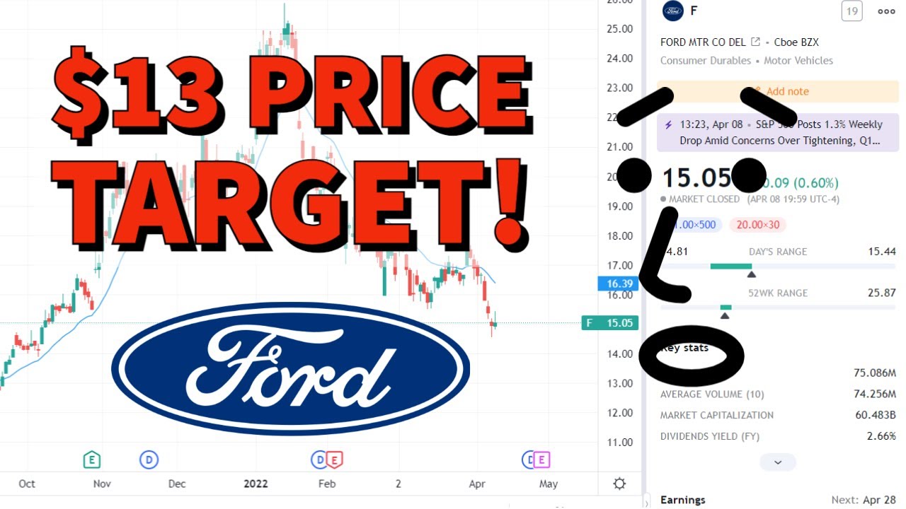 Ford Stock (F) | Price Predictions Using Technical Analysis. - YouTube