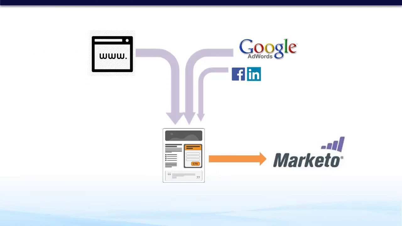 5.4 Hands on Advanced Lead Capture i| Marketo Training Course: Plan ...