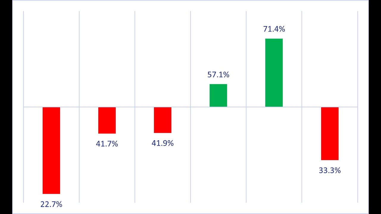 Learn how to create an inverted clustered column chart in 3mins - YouTube