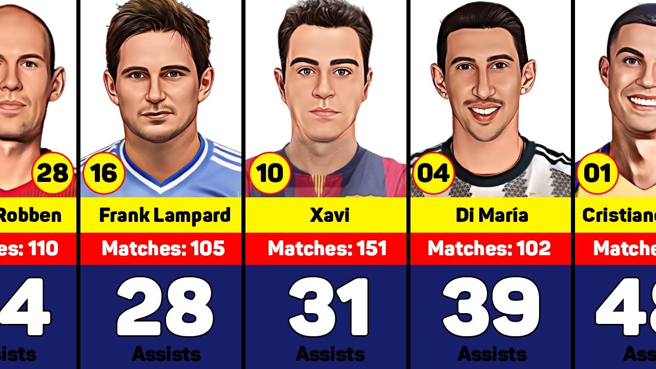 Player With Most Assists in Champions League History - YouTube